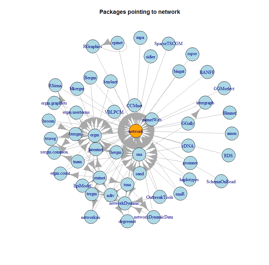 Novyden R Graph Objects Igraph Vs Network