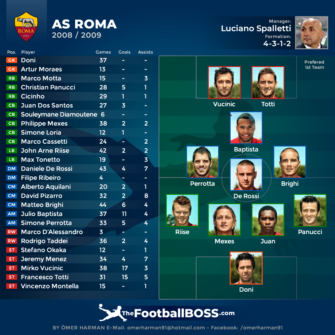 TheFootballBOSS.com: Roma 08/09