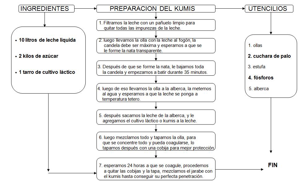 Ciencia de los Alimentos: Elaboración del kumis