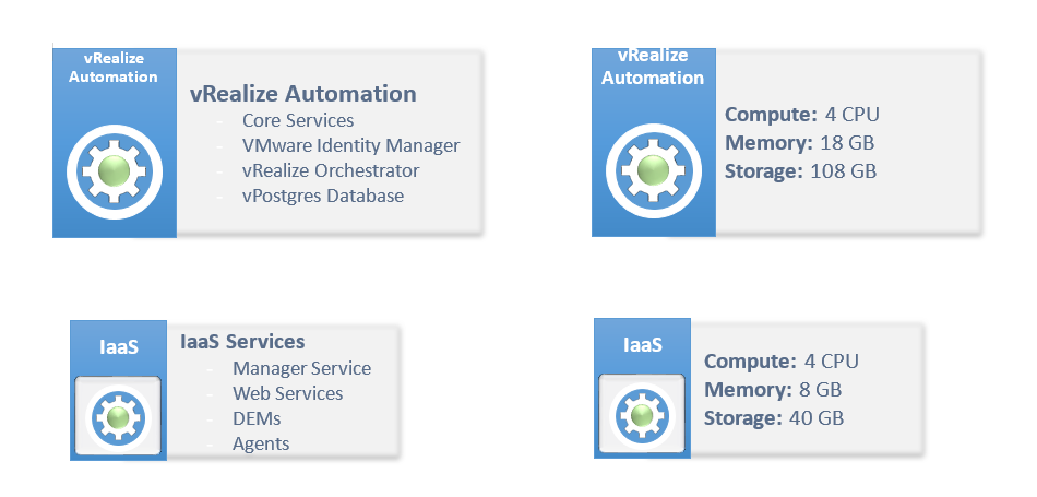 Virtualization The Future: VMware vRA7 Step by Step Installation