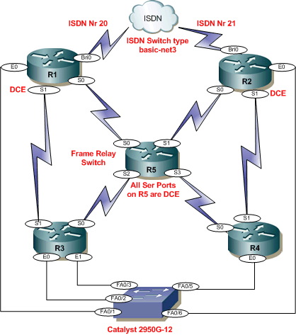 CCNA Exam Guide - Cisco Assessments