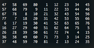 Vipul Chaskar's Blog: Pattern in magic squares