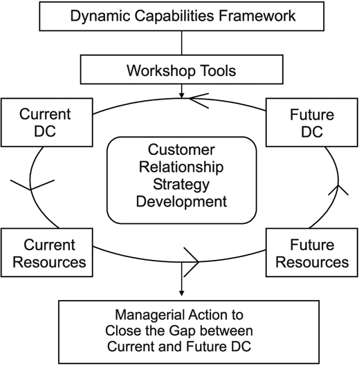 Dynamic Capabilities for Strategic Team Performance Management : The ...
