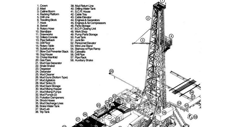 Komponen RIG Pengeboran - PETROLEUM LEARNING