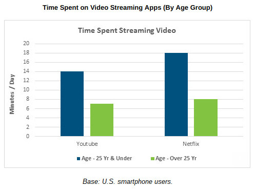 Large Smartphones are Driving Mobile Video Usage