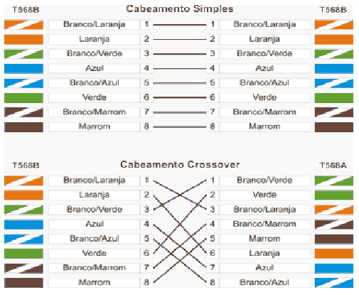 Redes – Diferenças entre Cabo Direto e Cabo Crossover - Marcio Cunha
