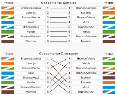 Redes – Diferenças entre Cabo Direto e Cabo Crossover - Marcio Cunha