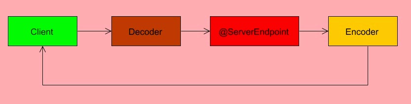 Programming for beginners: Encoders and Decoders