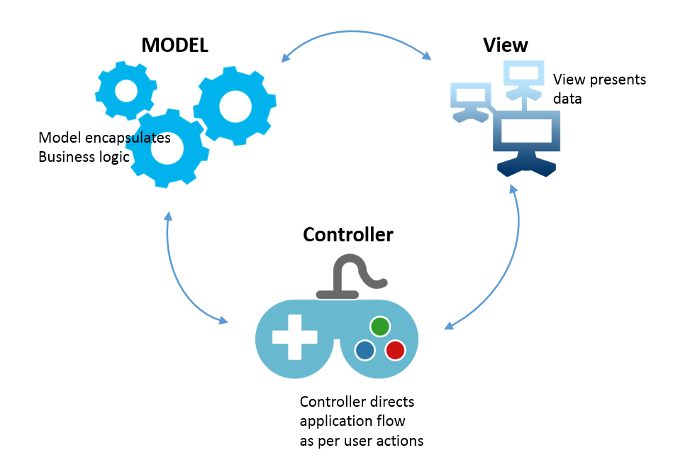 Oracle MAF, SOA, OAF, ADF: OAF (Oracle Applications Framework) Introduction