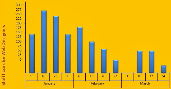 Kshitij Yelkar: Resource breakdown structure vs Resource Histogram