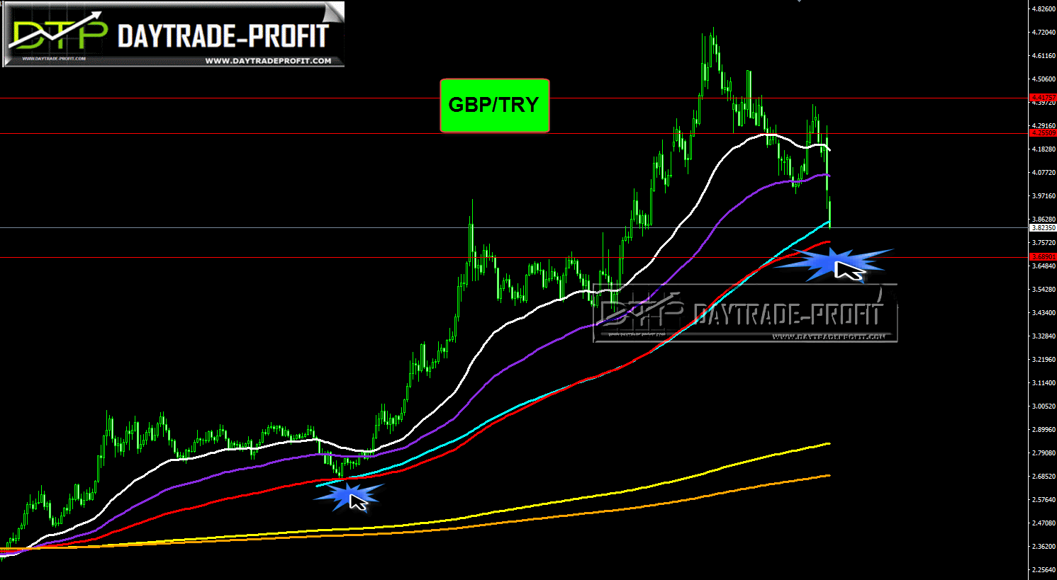 GBPTRY Technical Analysis Daytradeprofit gbptry-technical-analysis-daytradeprofit