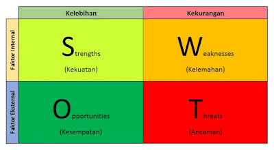 Cara Membuat SWOT Analysis Untuk Menentukan Keputusan Bisnis ...