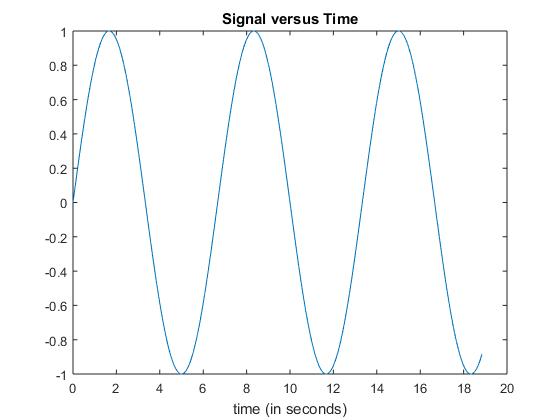 Generation of Square wave using Sinwave - MATLAB Programming