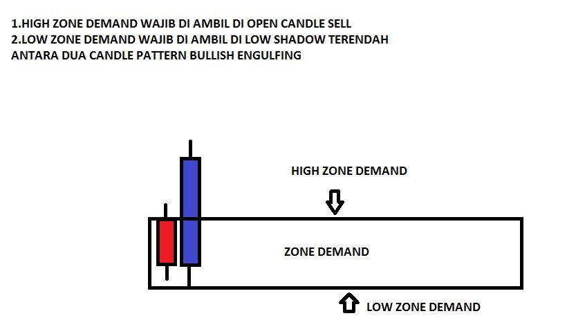 Ramai Belum Faham Konsep Marking Zone Supply Dan Demand - Forex & Anime