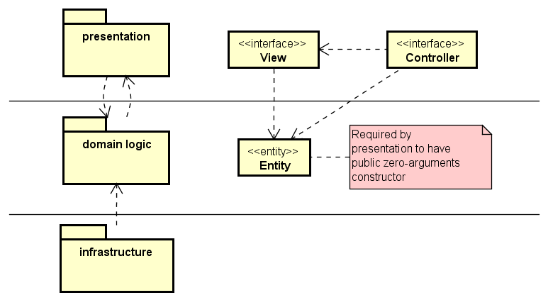Isolating the Domain Logic - Adapting and Learning