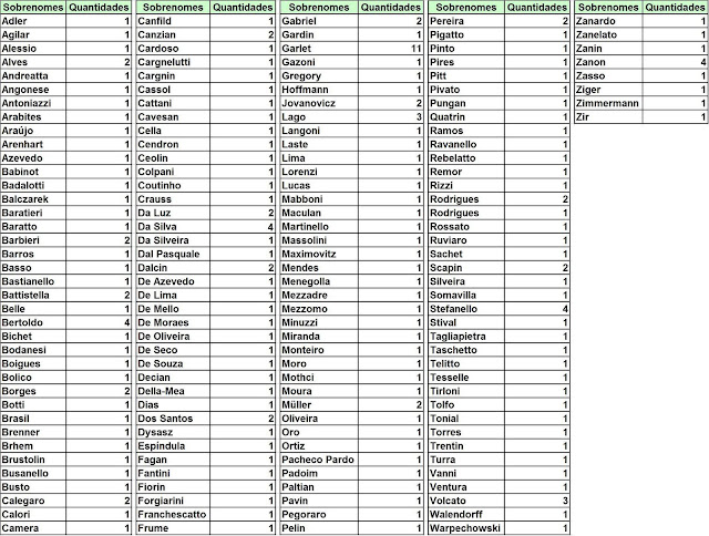Família GRENDENE: Sobrenomes ligados a Família GRENDENE.