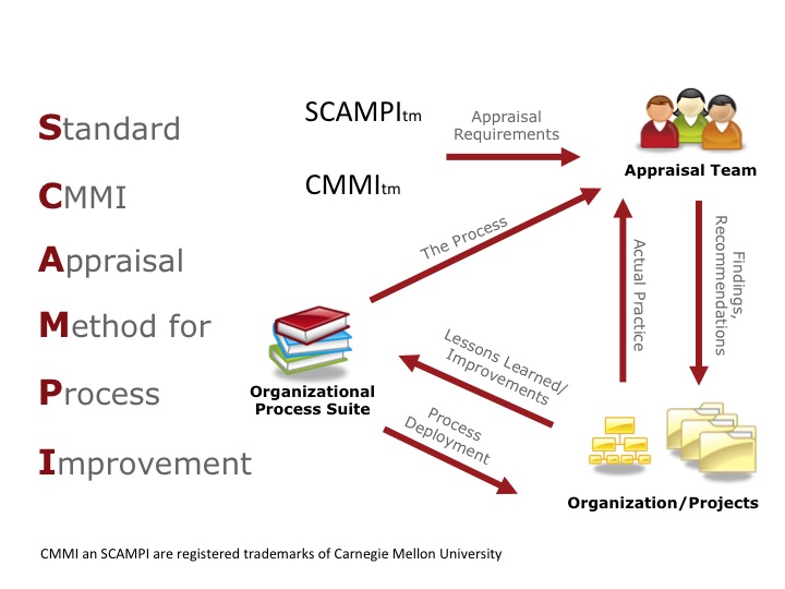 Método de Evaluación SCAMPI