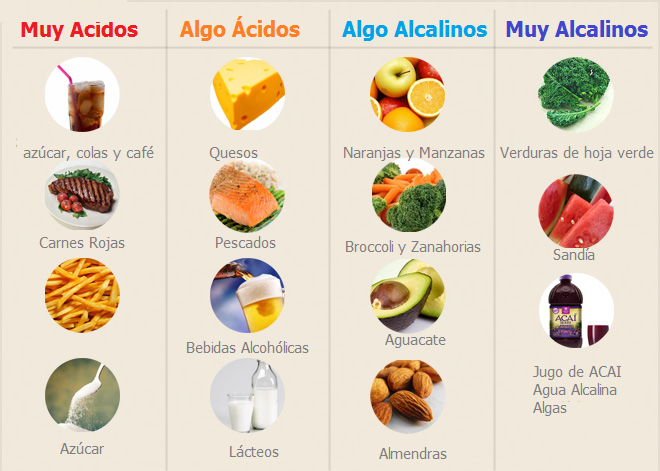 ¿Por qué evitar el consumo frecuente de los "alimentos ácidos"?: Evita ...