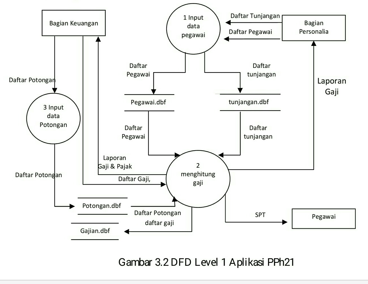 Rancangan Data Flow Diagram