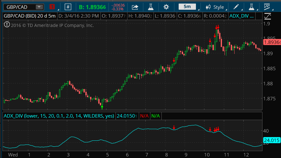 ADX Divergence indicator custom thinkorswim TOS indicator ...