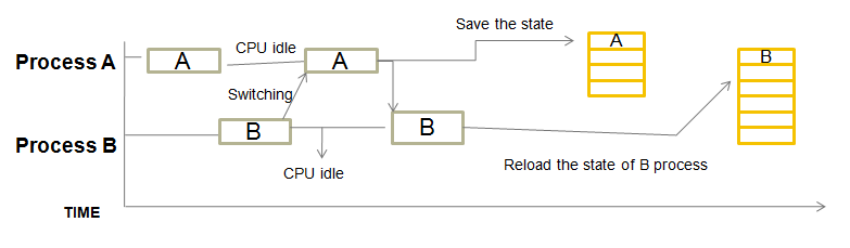 WHAT IS INTERLEAVING OF PROCESS, CONTEXT SWITCHING & CO-OPERATING ...