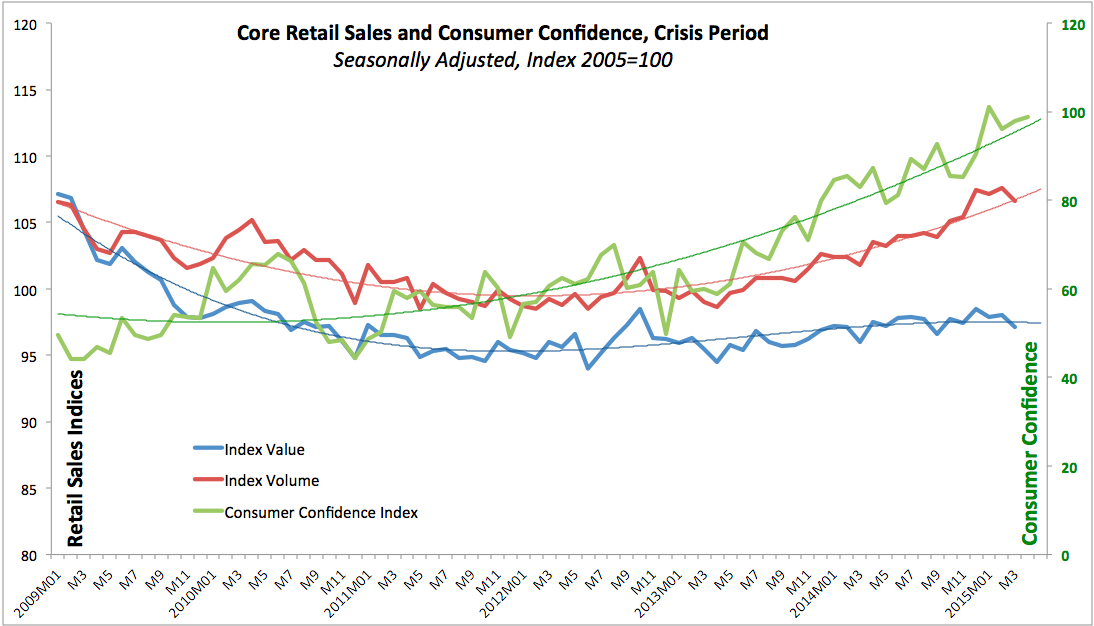 True Economics: 30/4/15: Consumer Confidence Boom in April... or Hopium ...