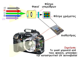 Ψηφιακή Φωτογραφία