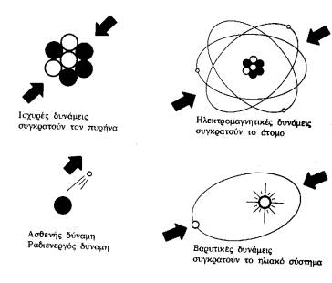 PHYSIC LESSONS: ΟΙ ΠΥΡΗΝΙΚΕΣ ΔΥΝΑΜΕΙΣ