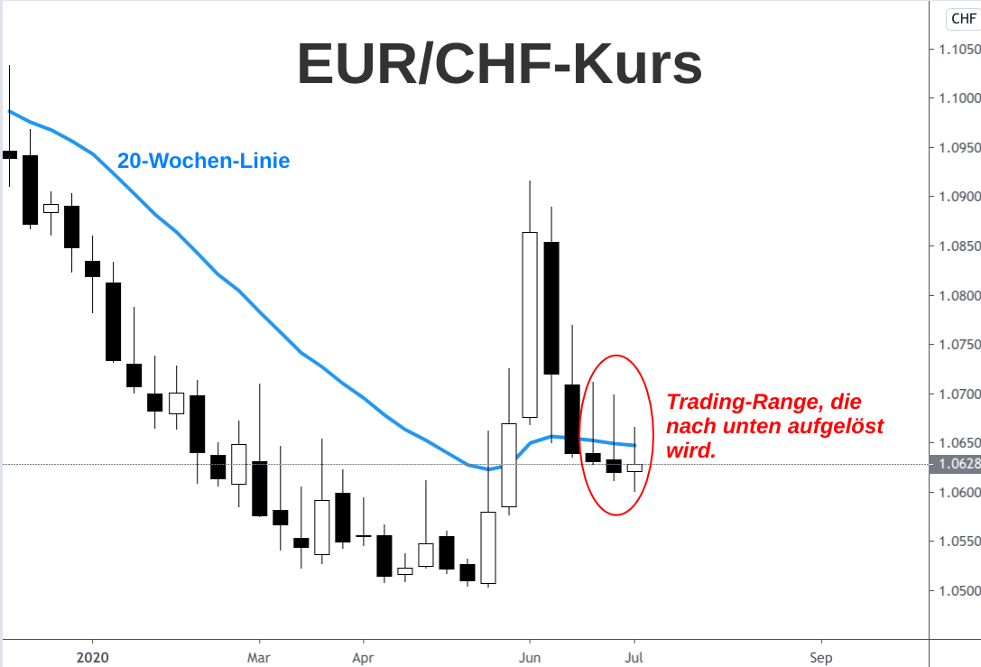 EUR CHF Ausblick Franken T uscht Schw chephase Vor eur-chf-ausblick-franken-t-uscht-schw-chephase-vor