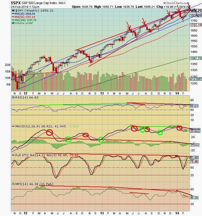 SPX Weekly Chart Upward-Sloping Channel Rising Wedge Overbot Negative ...