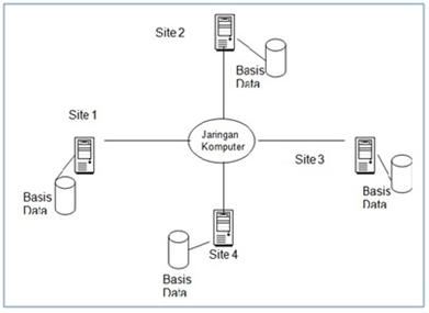 Arsitektur dan Desain Database Management System Terdistribusi