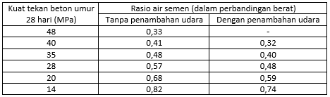 [Praktikum Beton Pekan ke-2] Kelompok 7 - Rancangan Campuran Beton ...