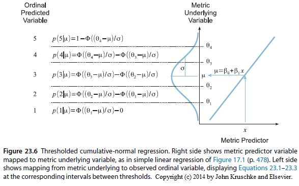Doing Bayesian Data Analysis Ordinal Probit Regression Transforming Polr Parameter Values To