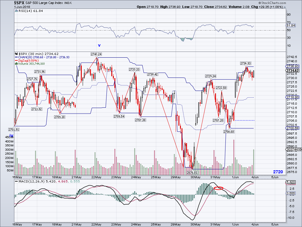 Trending Waves : Elliott Wave Stock Market Update - June 1