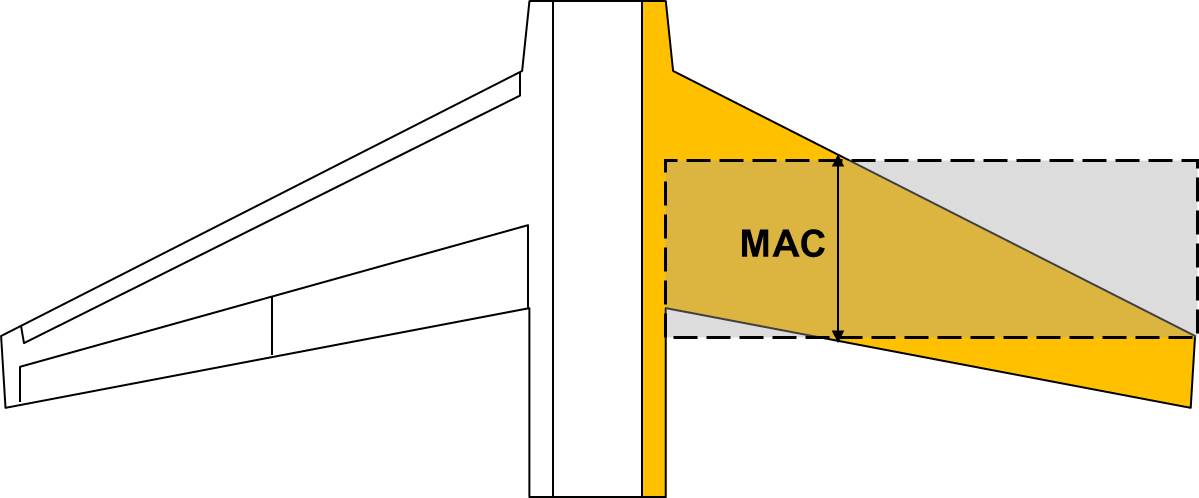 El MAC o cuerda aerodinámica media
