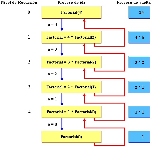 Programación en C++: Capitulo 10. Recursividad