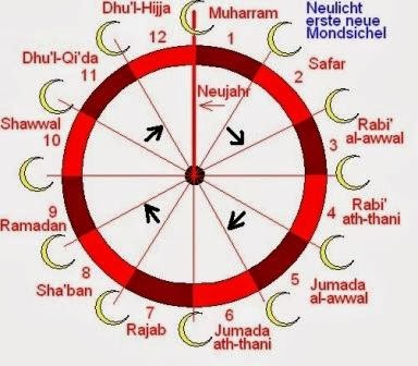 Arti Bulan dalam Kalender Islam (Hijriyah) | ..:DYWAN BLOG:..