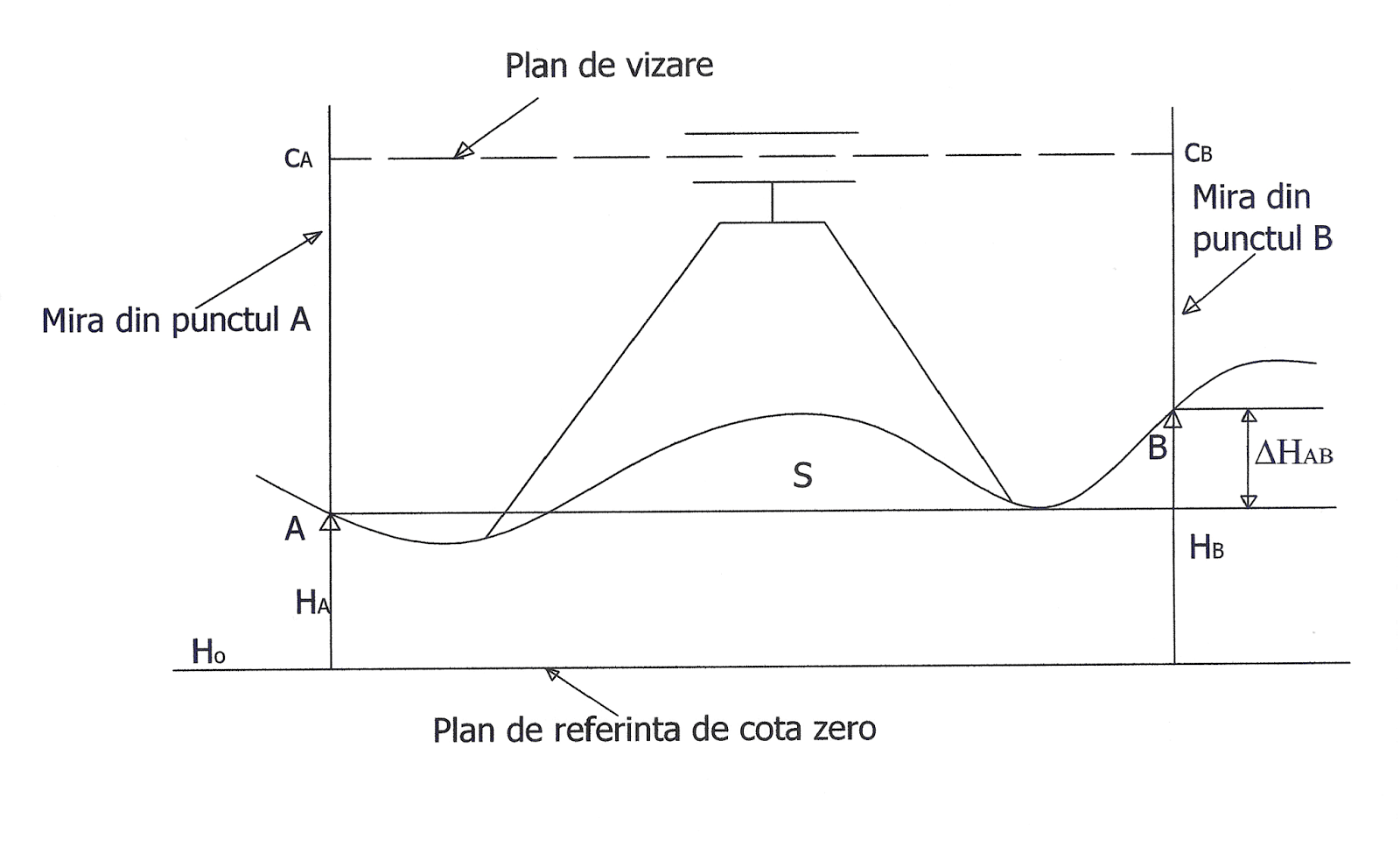 Masuratori Terestre: Nivelmentul