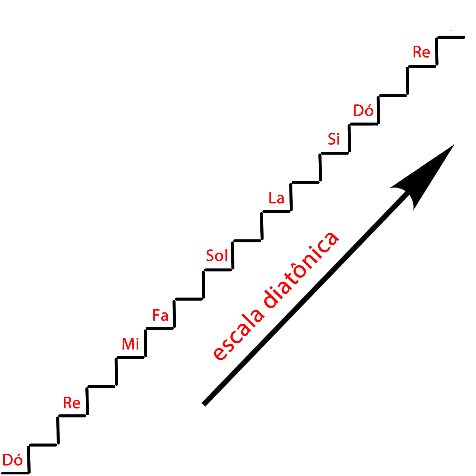 Teoria musical: Padrões de escrita musical