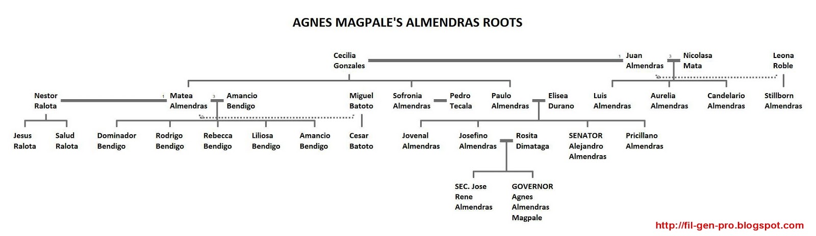 Ferdinand Magellan Family Tree