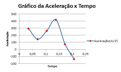 Atlantis Engenharia: Reformulação no calculo da Velocidade/Aceleração