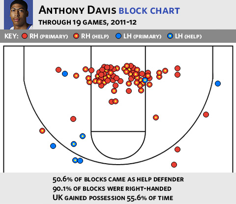 Everything Kentucky: Anthony Davis Block Chart