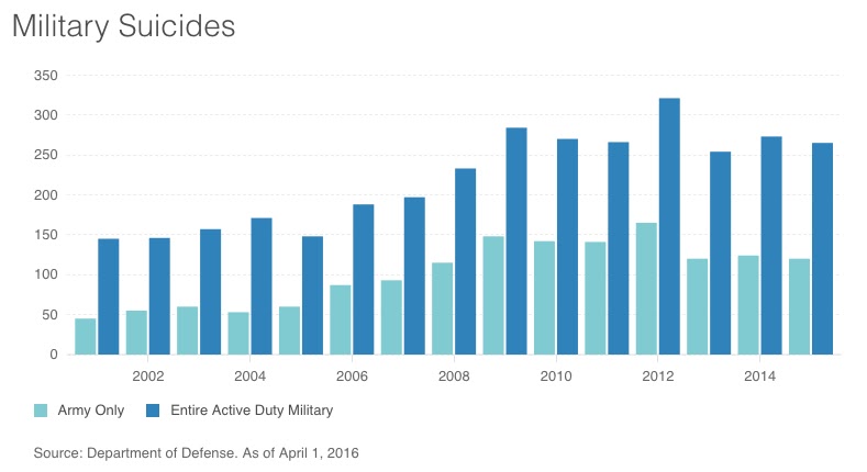 Combat PTSD News | Wounded Times: Military Suicides For 2015 Four ...