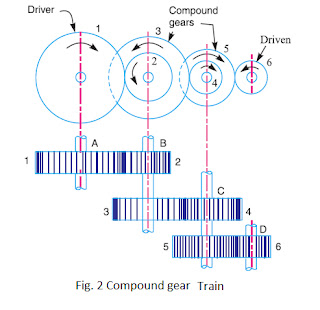 Mechanical Engineer: Gear Trains: Types & Gear Ratio