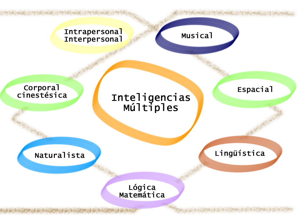 Inteligencia Musical: Inteligencias Múltiples
