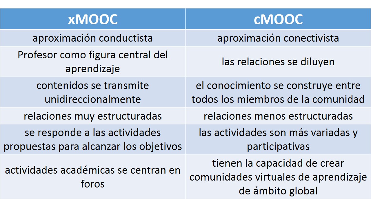 Técnica de formación: MOOC cMOOC xMOOC
