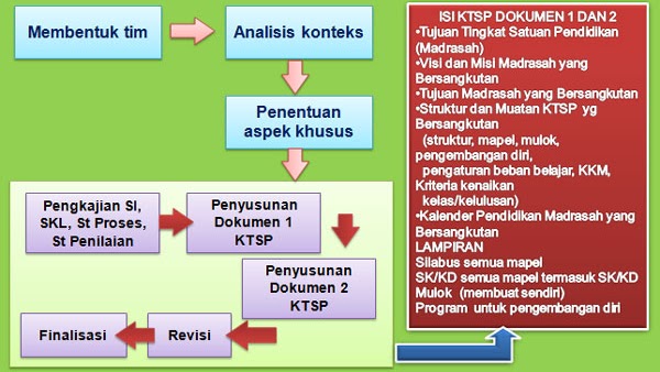 Langkah-Langkah Teknis Dalam Penyusunan Kurikulum KTSP