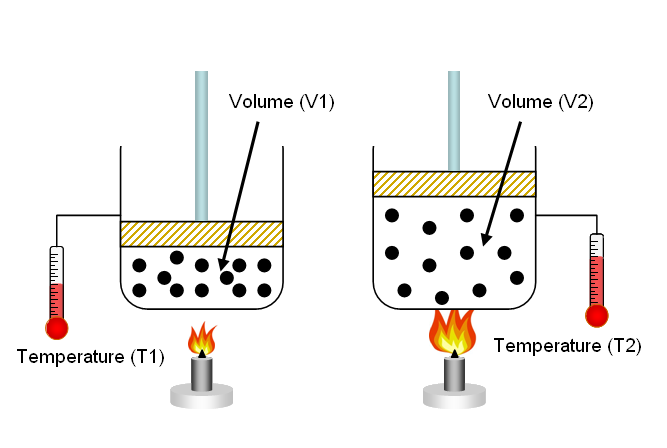 An Introduction to Gas Laws , Expansion and compression of gases