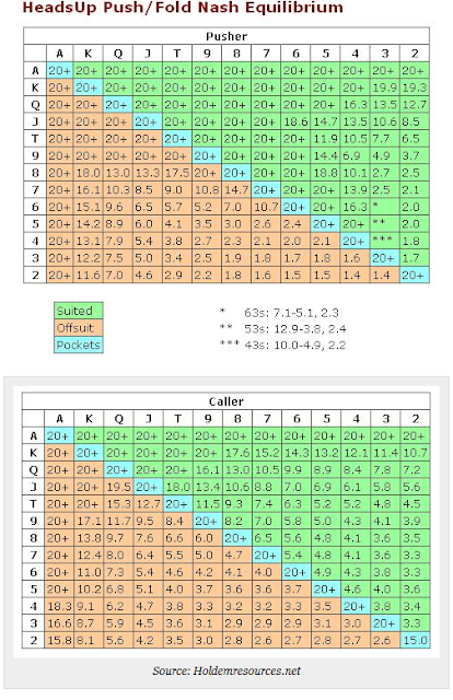 My Poker Journey - Zooming to Supernova!: Revision: What is Nash ...