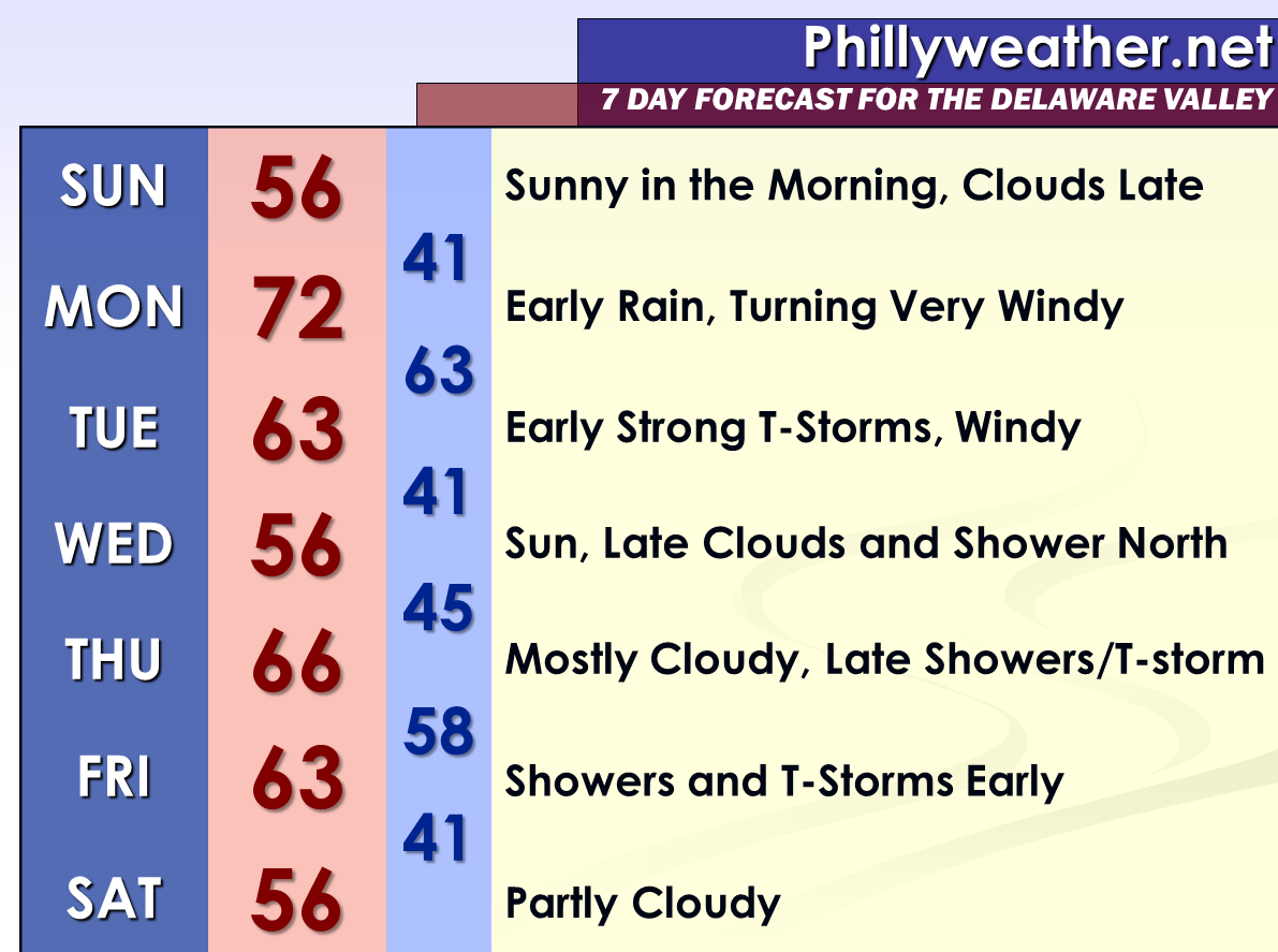 Windy Monday, T-Storms Tuesday Morning weather